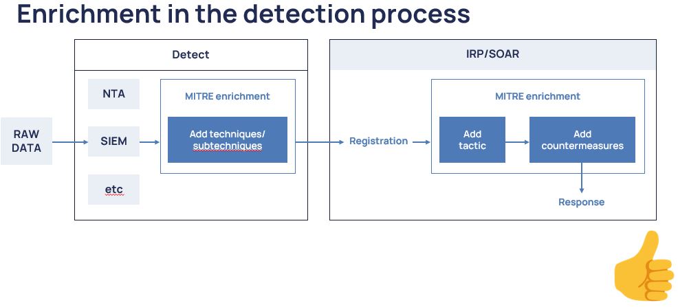 MITRE best practices for building a SOC | Defensys