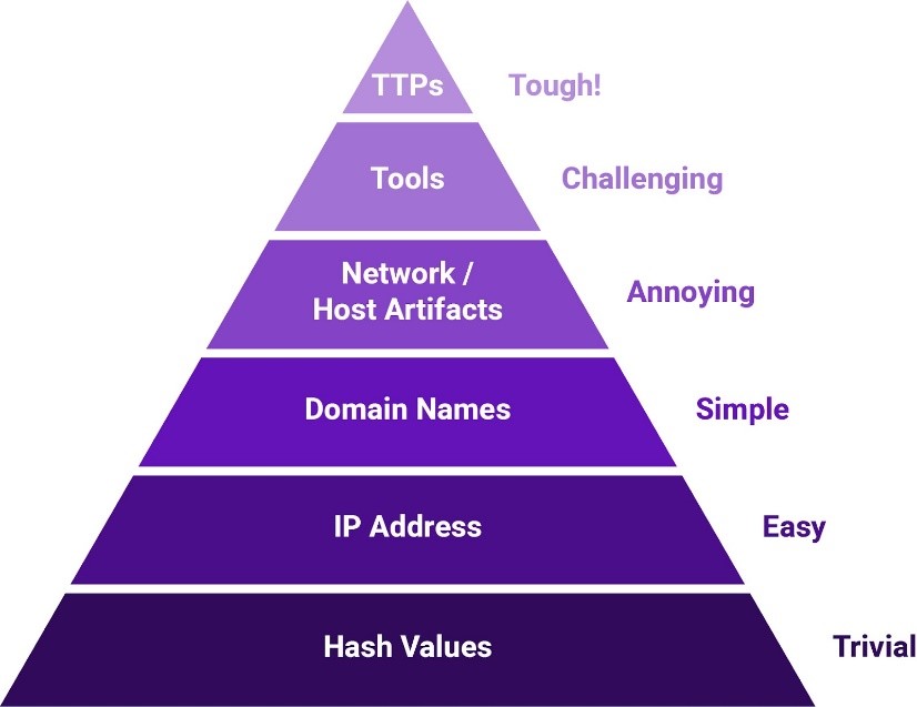 Indicators of compromise Lifecycle management | Defensys